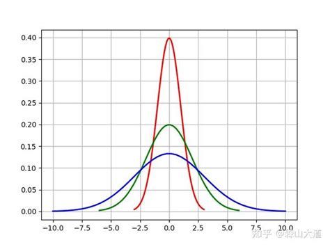Python统计学五切比雪夫偏度及峰度 知乎