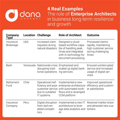 Enterprise Architects In Business Resilience 4 Real Examples
