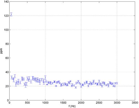 Resistive Voltage Divider Rvd Magnitude Error In Power Quality Download Scientific Diagram