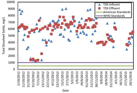 Total Dissolved Solid In Input Flow And Output Flow Of Al Samawah Download Scientific Diagram