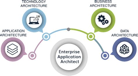Solution Architecture Assessment Big Water Consulting