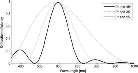 Diffraction Efficiency Properties Of Planar Holograms Download Scientific Diagram