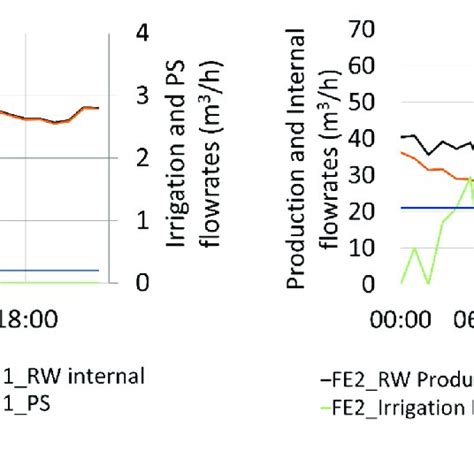 Flow Demand Patterns In Rwds Identified During The A Fe1 And B Fe2