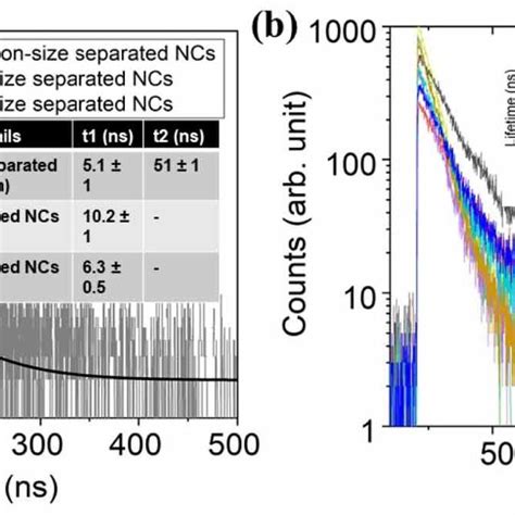 Time Resolved Pl Spectroscopy Measurements On The A Average Pl Decays