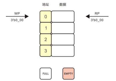 一天一个设计实例 Fpga和fifo 知乎