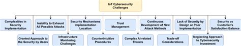 Iot Cybersecurity Challenges Robotic And Microcontroller Educational Knowledgepage Network Of