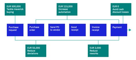Top 6 Reasons To Deploy Process Mining In P2p In 23