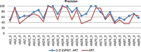 Precision Curve Of The Proposed Approach Compared With Art See Online