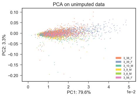 Scrnaseq Order Of Batch Effects Removal Data Imputation And Library Size Normalization In