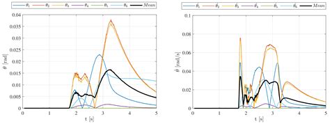 Experimental Evaluation Of Collision Avoidance Techniques For Collaborative Robots