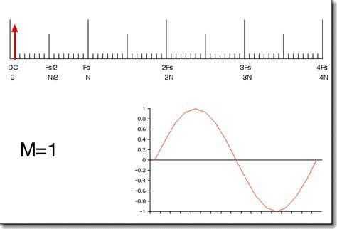 Dsp Fundamentals Aliasing And Super Nyquist Theorem