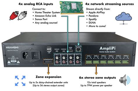 AmpliPi A Raspberry Pi Based Whole House Audio Amplifier Crowdfunding CNX Software