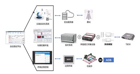 解锁汽车ota新境界：自动化测试方案引领未来 知乎
