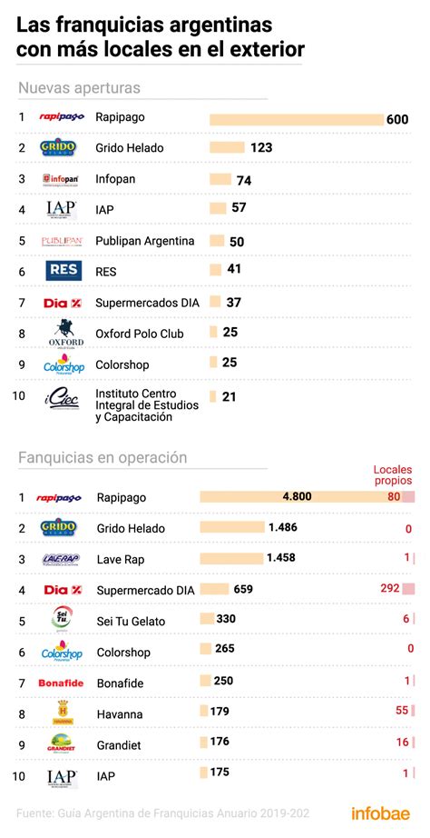 Las Estrategias De Las Franquicias Para Sobrevivir A La Caída Del Consumo Las Que Más Crecieron