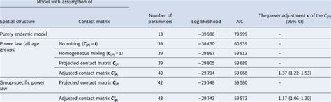 Summary Of Age Stratified Spatio Temporal Models For Surveillance Data Download Scientific