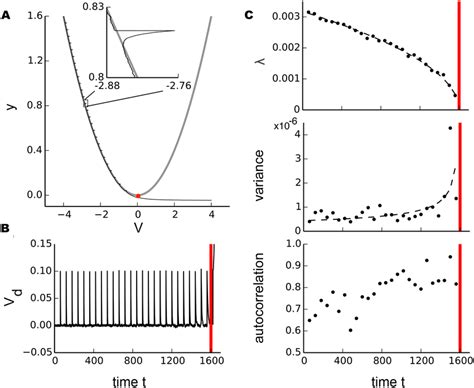 Illustration Of Stochastic Scaling Laws Near The Saddle Node Fold