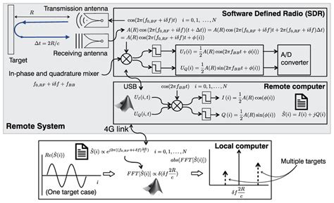 Structure Of A Stepped Frequency Continuous Wave Sfcw Radar System Download Scientific