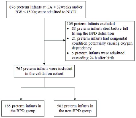 Flow Diagram Showing Process For Selection Of Preterm Infants In The