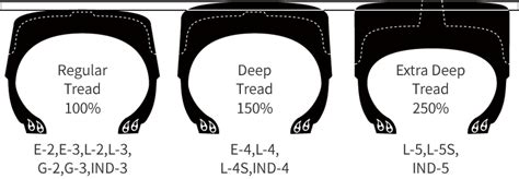 Tread Thickness Off The Road Tires Tires Yokohama Tire Global Website