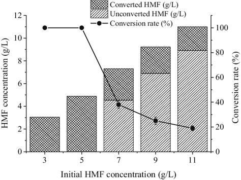 Hmf Degradation By A Calcoaceticus Nl14 With Different Initial Hmf