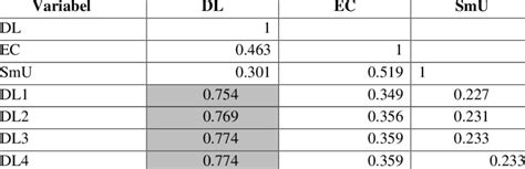 The Discriminant Validity Test Download Scientific Diagram