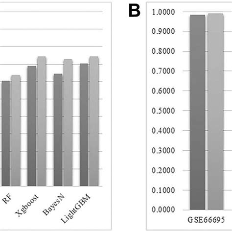 Performance Comparison Of Classification Algorithms Using The Features Download Scientific