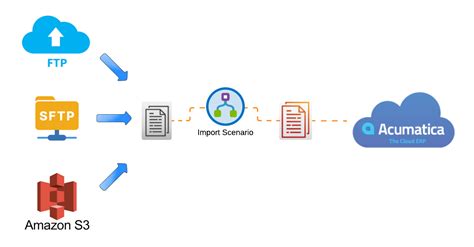 Sprinterra File Processing Marketplace Acumatica Cloud Erp