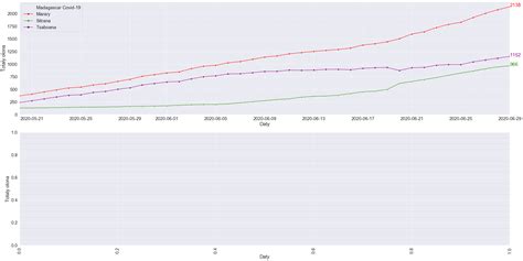 Matplotlib Seaborn Lineplot Annotate The Last Value Stack Overflow