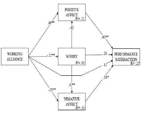 Structural Equation Model Standardized Solution N358 Download