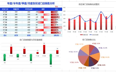 Excel销售数据对比分析图,多图自动显示,差异柱形图一键生成 正数办公 Excel销售数据对比分析图,多图自动显示,差异柱形图一键生成 正数办公