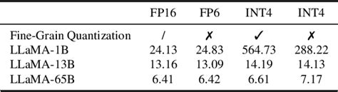 table 1 from fp6 llm efficiently serving large language models through fp6 centric algorithm