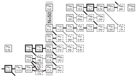 Part Of The Nuclide Chart Showing The S Process Nucleosynthesis Path Download Scientific