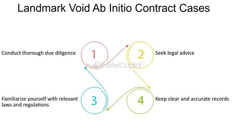 Factors That Render A Contract Void Ab Initio Fastercapital