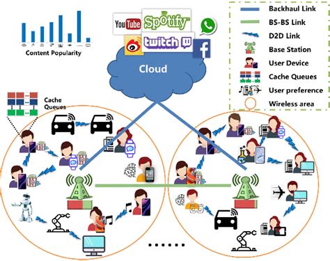 Figure 1 From Attention Weighted Federated Deep Reinforcement Learning For Device To Device