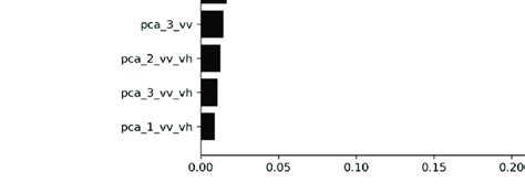 Permutation Importance Scores For The Principal Component Analysis