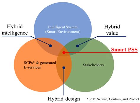 Product Service System For Engineered To Order Manufacturing Equipment