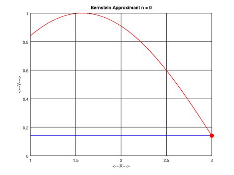 Bernsteinapproximationtest