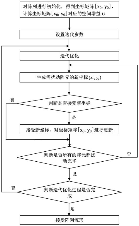 sparse planar formation optimization method based on spatial gain