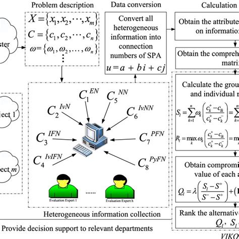 Framework Diagram Of Proposed Decision Making Method Download Scientific Diagram