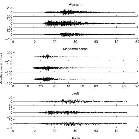 Bam Earthquake Source Parameters Obtained From Strong Motion Data