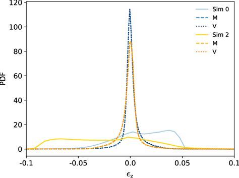 Visualization Of The Reionization Redshift Fields X Z Re From Three Download Scientific