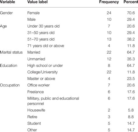 Summary Table Of Descriptive Statistics Download Scientific Diagram