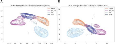 The Shape Movement Features Embedding On 2d Space Using Umap We