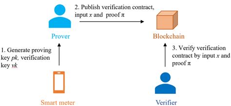 Verification Of Zero Knowledge Proof Download Scientific Diagram