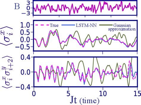 Figure From Deep Learning Of Quantum Many Body Dynamics Via Random Driving Semantic Scholar
