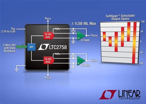 Dual 18 Bit Current Output Spi Dac Achieves ±1lsb Inl And Dnl