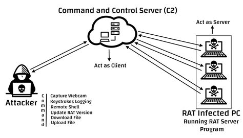 Remote Administration Tools Archives