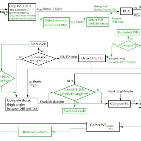 flow chart of data processing steps in green are represented the