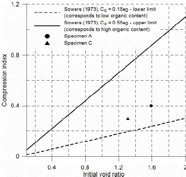 Measured Compression Index Compared With Sowers Boundaries For