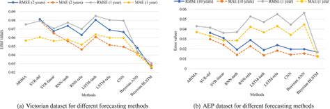 Comparative Analysis Of Forecasting Methods Based On Evaluation Metrics